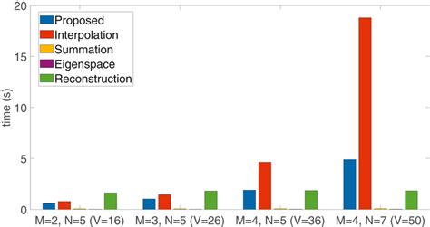 Computational Time Versus Number Of Array Sensors Download Scientific
