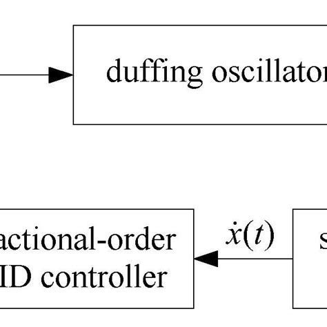 Closed Loop Feedback Of Fractional Order Pid Control System Download Scientific Diagram
