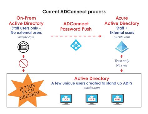 Adfs Gurus Out There Cloud Computing And Saas Spiceworks Community