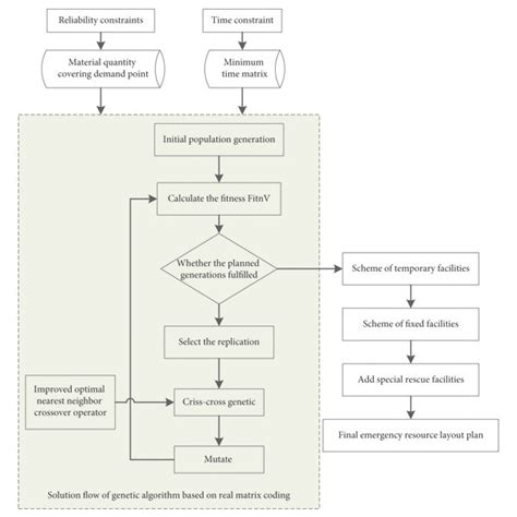 Flowchart Of Model Solving Algorithm Download Scientific Diagram