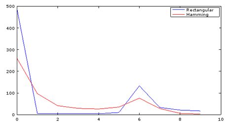 Signal Processing Kiss Fft Output With Or Without Windowing Stack