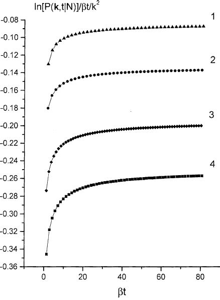 The Fourier Transform Of Propagator As A Function Of Time For The Download Scientific Diagram