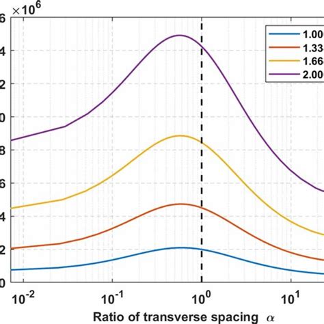 Transverse Spacing Ratio And Transverse Shielding Factor Of Magnetic Download Scientific