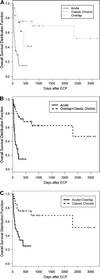 Os From Initiation Of Ecp Stratified By Gvhd Type A Patients With Download Scientific