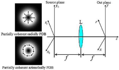 Color Online Propagation Geometry Of A Partially Coherent Radially Or Download Scientific