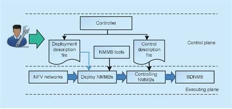 Sdnms A Software Defined Network Measurement System For Nfv Networks