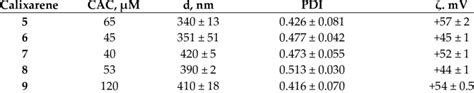 Critical Aggregation Concentration Cac Values Dynamic Light