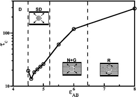 Characteristic Reorientation Time S Determined By Fitting A Single