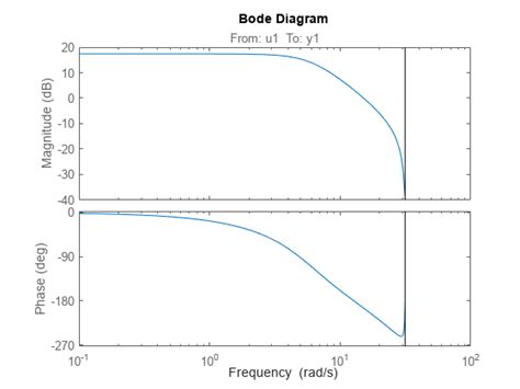 Showconfidence Display Confidence Regions On Response Plots For
