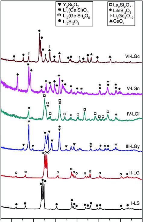 The X Ray Diffraction Patterns Of The Glass Ceramic Samples Download Scientific Diagram