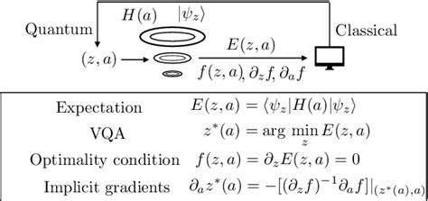 Figure 2 From Implicit Differentiation Of Variational Quantum