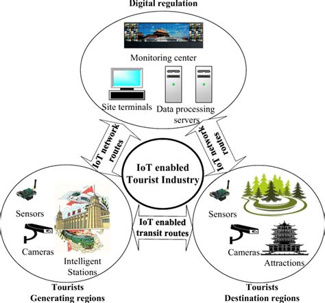 A Framework Of One Iot Enabled Tourism System Download Scientific Diagram