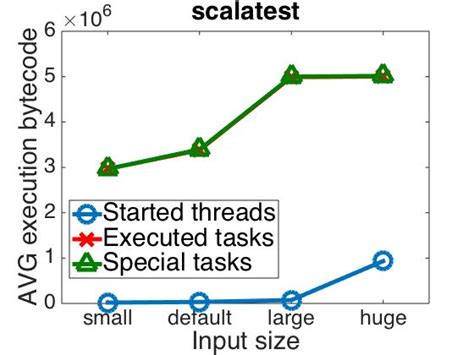 scalatest characterizing tasks with tgp