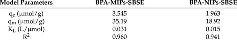 The Parameters And Correlation Coefficients Of The Langmuir Adsorption