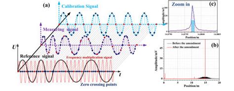 The Process And Test Of The System Nonlinear Calibration A Process