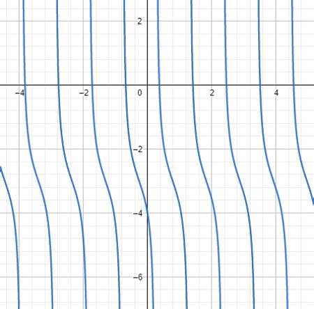 Sketching The Graph Of A Tangent Function Practice Trigonometry Practice Problems Study Com