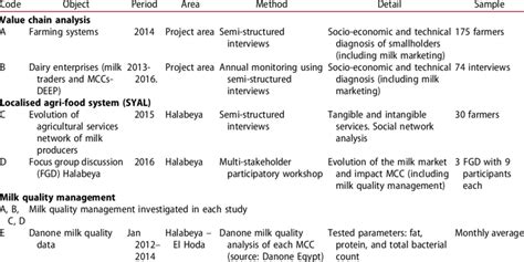 Data Collection Per Conceptual Framework Component Download Scientific Diagram