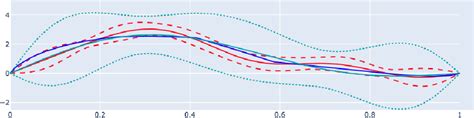 Figure 1 From Variational Gaussian Processes For Linear Inverse