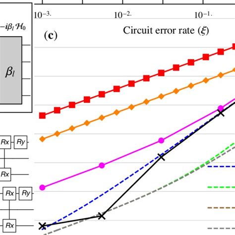 mitigating errors in the derangement operator extrapolation errors