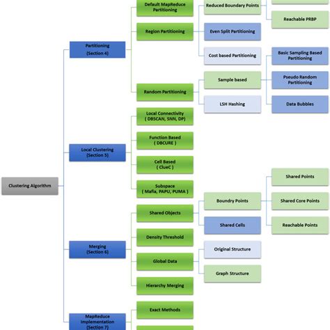 Taxonomy Of Density Based Clustering Algorithms On Mapreduce Based On