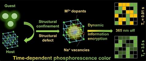 Time‐dependent Phosphorescence Color Of Carbon Dots In Binary Salt Matrices Through Activations