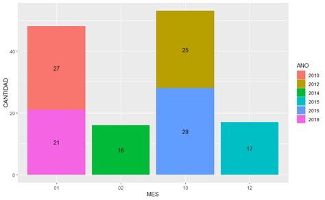 R Add Values In Each Stacked Bar With Extensive Data Stack Overflow