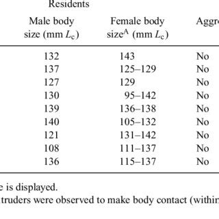 The Sex And Body Size L C Of Intruder And Resident Lobsters In Download Table