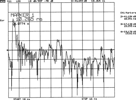 6 Reflection Measurements S 11 Conducted Using Network Analyzer With