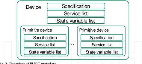 Figure 2 From An Adaptive Energy Management System Using Heterogeneous Sensor Actuator Networks