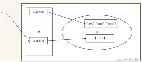 Var、let、const的特点及其不同var Let和const三者的特点和区别 Csdn博客