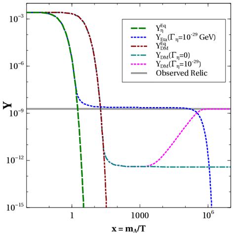 Comoving Number Densities Of Dm And Scalar Singlet For Different Cases