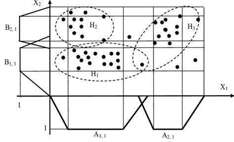 Defining Of The Membership Function Using Clustering Techniques