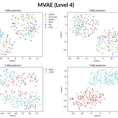 T Sne Visualizations For The Mvae Models 128 D Joint Latent Space
