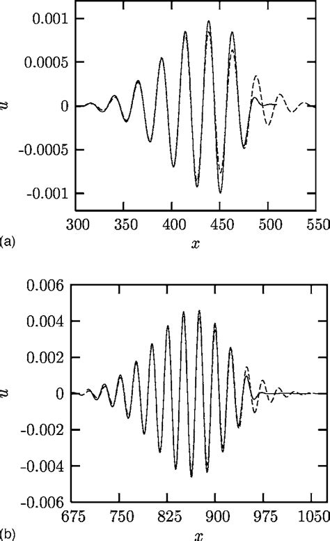 Comparison Of Computed Integral Solid Line With The Asymptotic