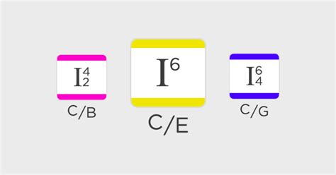Ultimate Guide To Chord Inversions The Hooktheory Blog