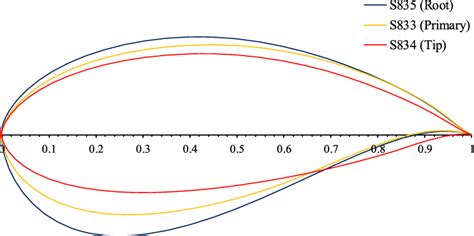 Airfoils Used In The Sections Of Wind Turbine Blade Download Scientific Diagram