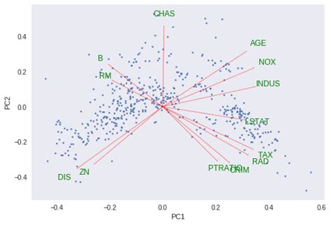 Principal Component Analysis Visualization