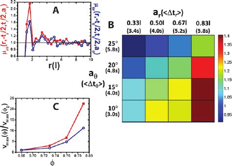 coupling between translational and rotational facilitation a the