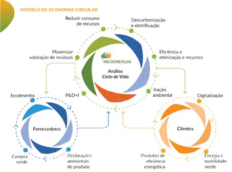 Economia Circular Neoenergia