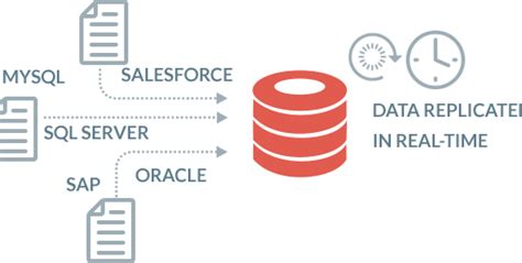Replication Products Ensuring Data Consistency And Availability