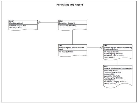 Sap Table Relations Version