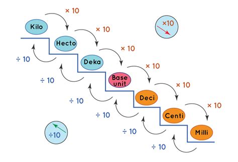 Conversion Of Units And Scientific Notation 6th 8th Grade Quiz Wayground Formerly Quizizz