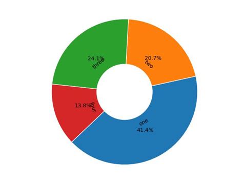 Python How Can I Rotate The Autpct In A Pie Plot If Labels Are