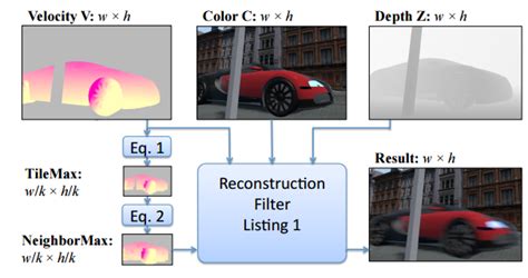 real time how is motion blur implemented in modern realtime renderers