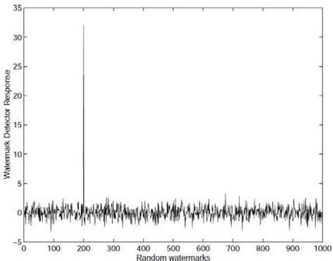 Figure 1 From Digital Watermarking Using Matlab Semantic Scholar