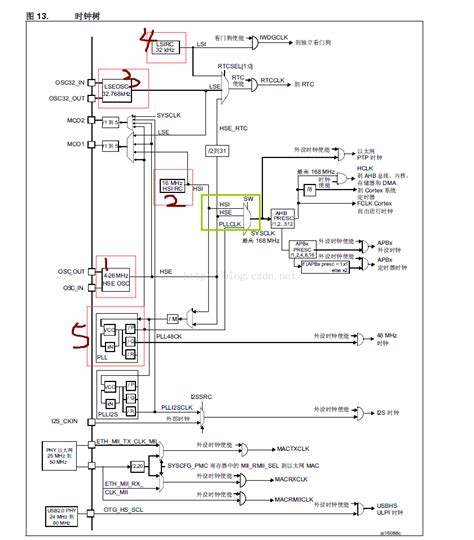 Stm32时钟配置详解 Csdn博客