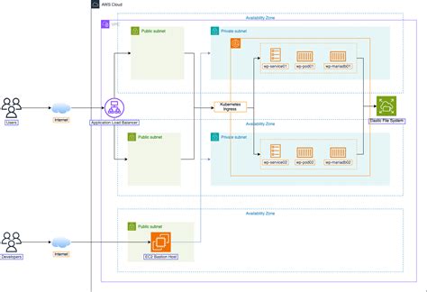 wordpress deployment on eks wordpress deployment on eks