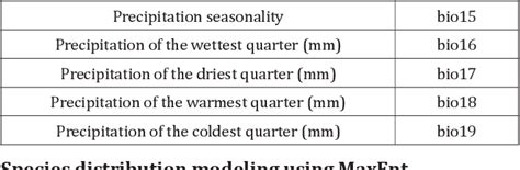 table 1 from a bioclimate based maximum entropy model for