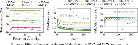 Figure 2 From Deep Graph Neural Networks With Shallow Subgraph Samplers