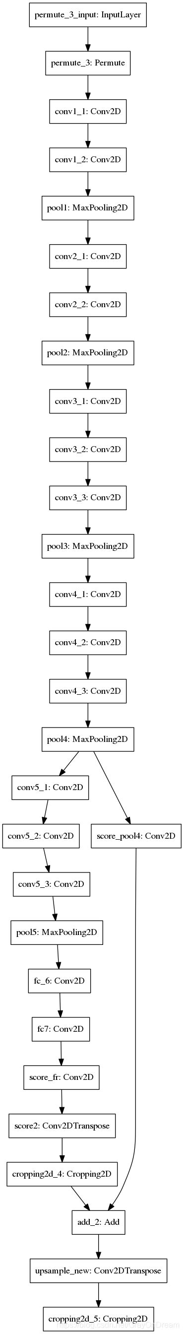 语义分割之《fully Convolutional Networks For Semantic Segmentation》论文阅读